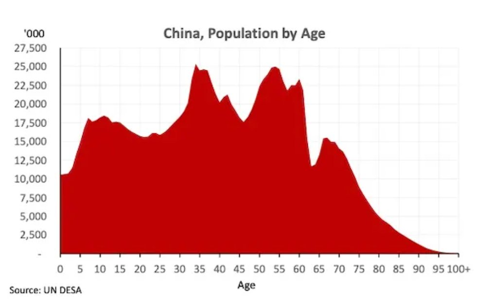 Graphs from Asia Times article below help to visualize China ...