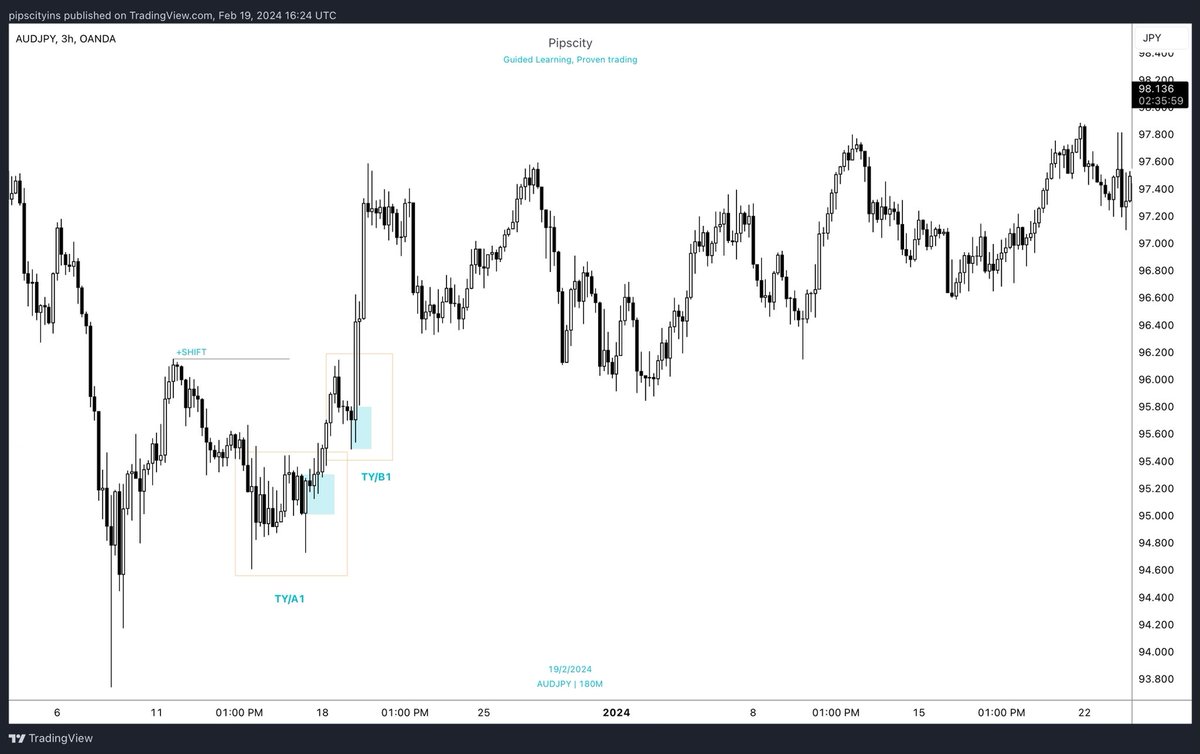 Range theory, the simplest form of trading A thread 🧵 - Thread from ...