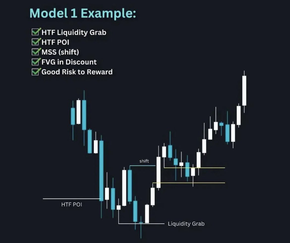 In this THREAD I will explain Liquidity Grab and MSS. 1. Displacement 2 ...