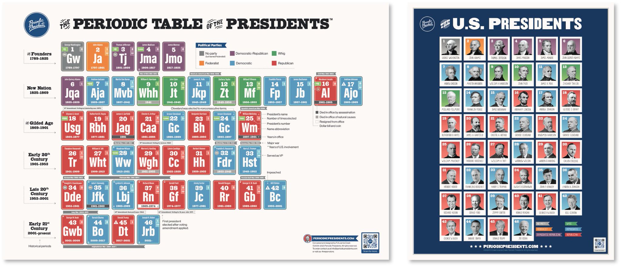 The Periodic Table Of The Amendments The Periodic Table