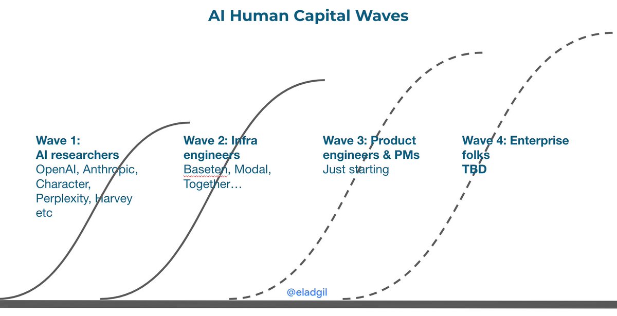 Thread by @eladgil on Thread Reader App – Thread Reader App