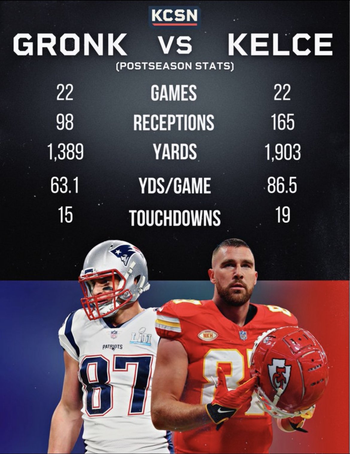 Cooper McCoy on X Numbers never lie. Rob Gronkowski vs Travis Kelce. Playoffs Stats Catches Kelce Yards Kelce Yards per game Kelce Touchdowns Kelce