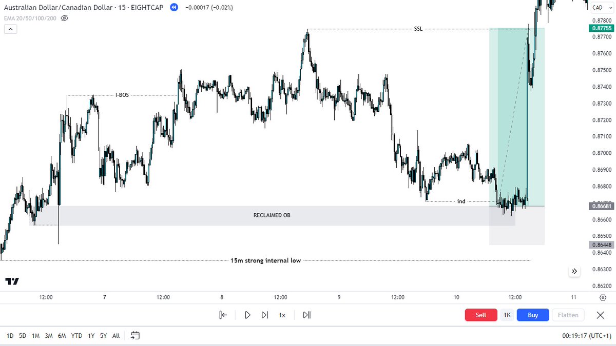 Catching a swing pullback seems complicated for many traders so they ...