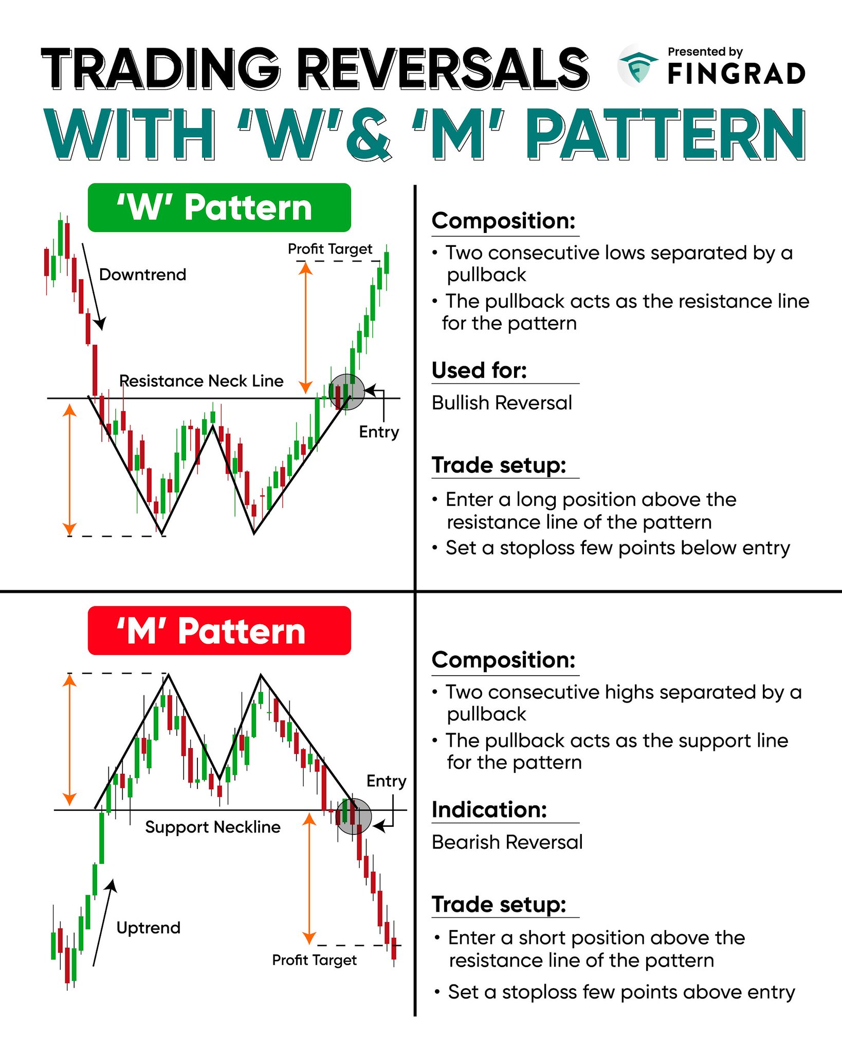 W Pattern Trading 3 Pushes To End A Trend: An Important Pattern | SMB