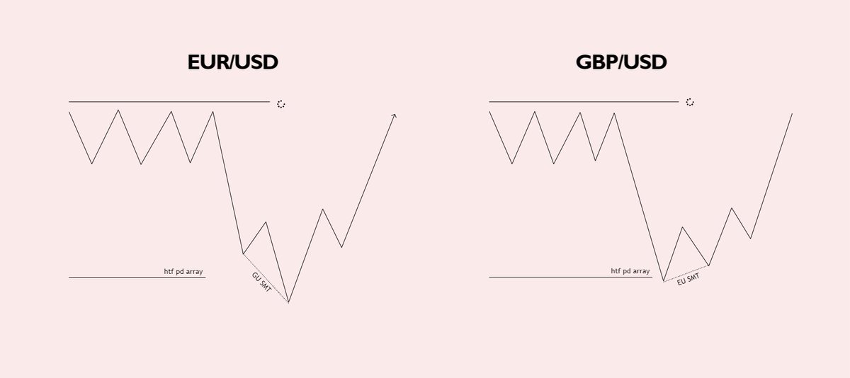How I Use SMT Divergences Thread🧵 - Thread from McGrath @mark_mcg8 ...