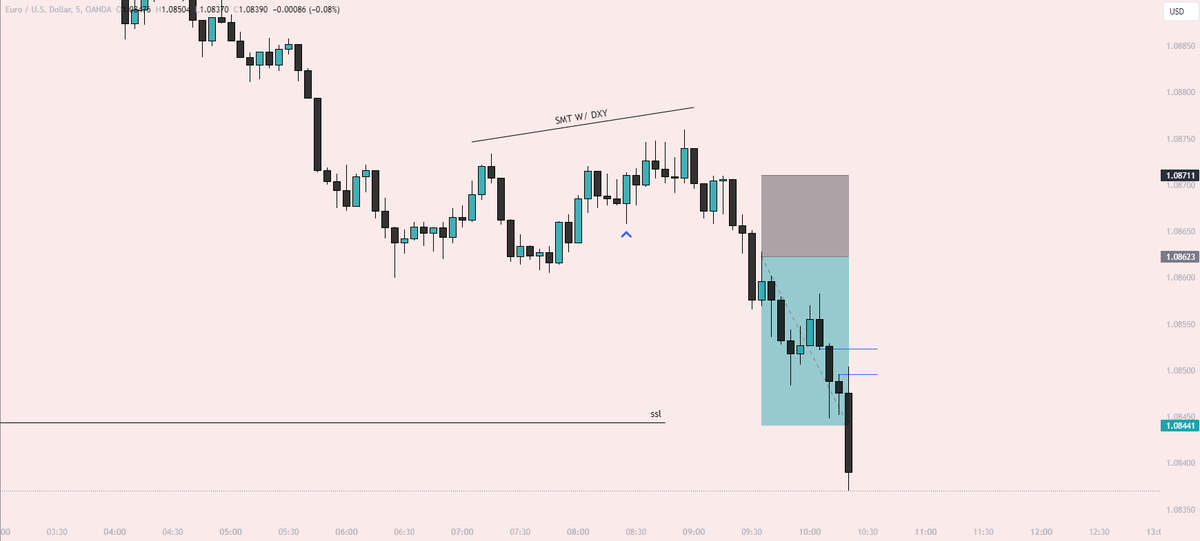 How I Use SMT Divergences Thread🧵 - Thread from McGrath @mark_mcg8 ...