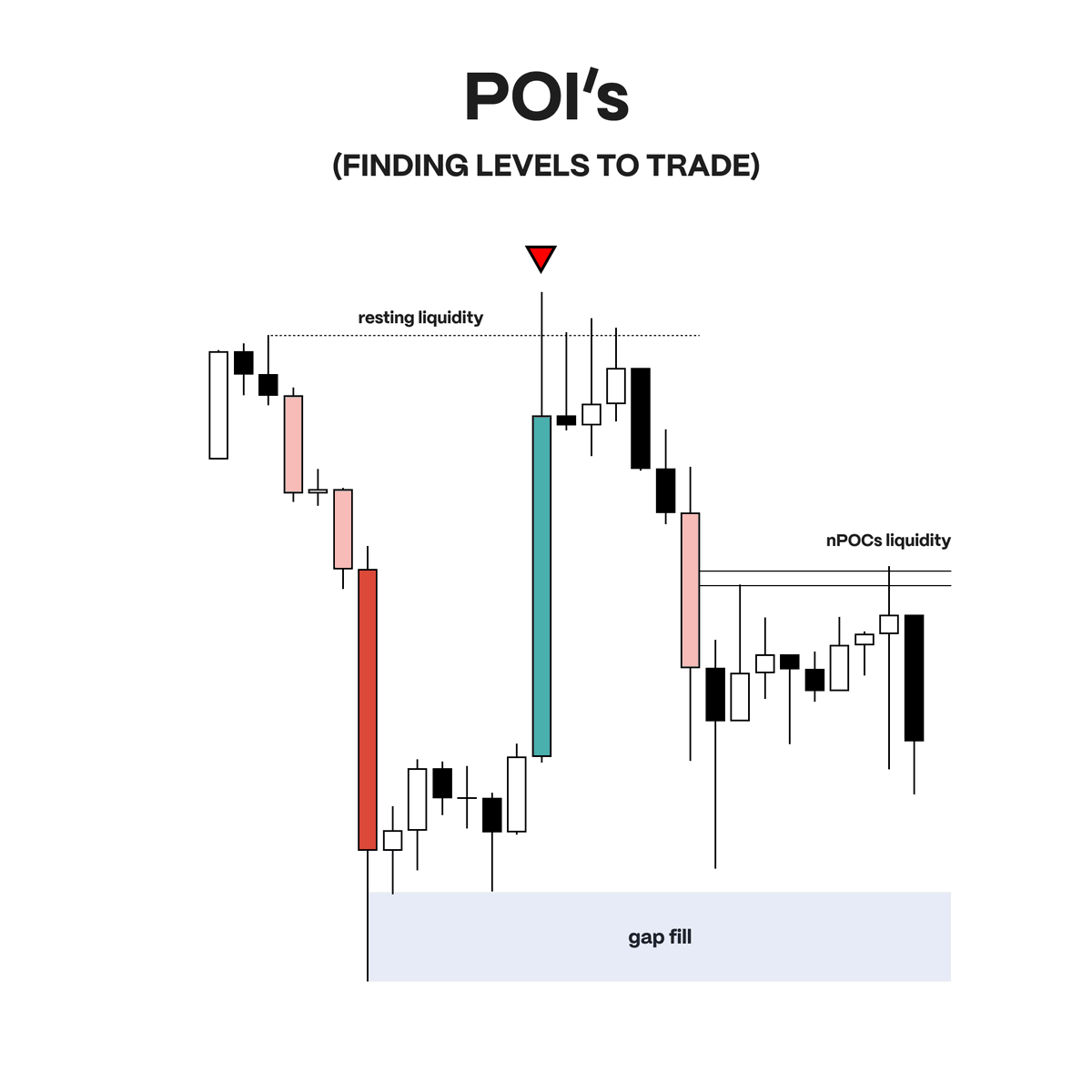 POIs: Finding Levels to Trade a thread 🧵 - Thread from Luckshury ...