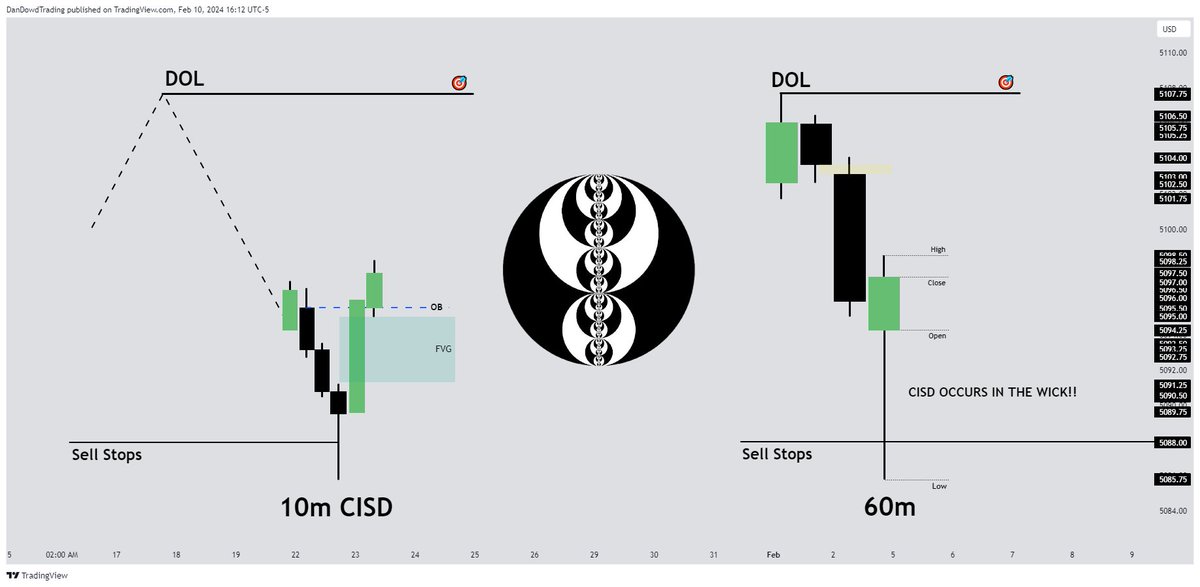 PO3 x CISD Model 💎🔥 Thread🧵 1. A HTF candle trades into a Key PD Array ...