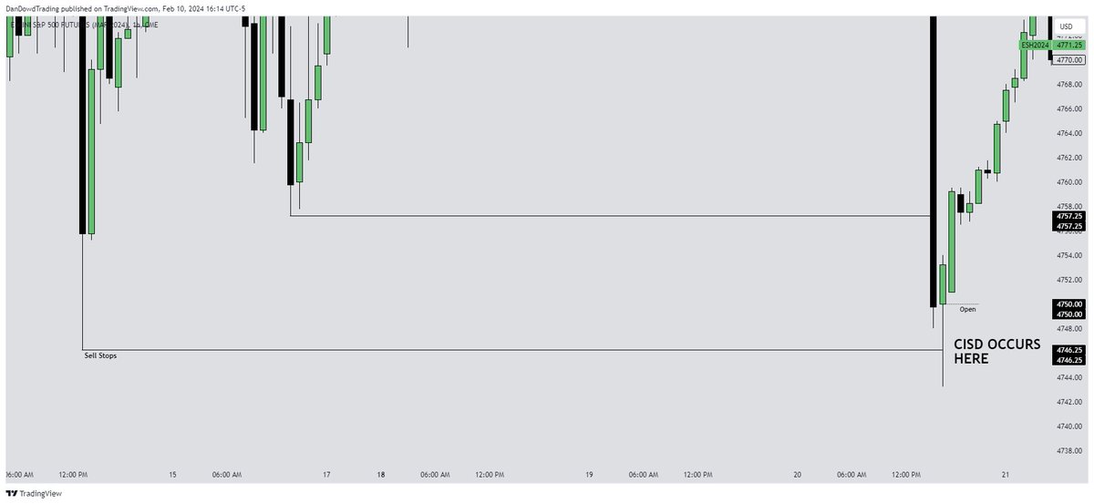 PO3 x CISD Model 💎🔥 Thread🧵 1. A HTF candle trades into a Key PD Array ...