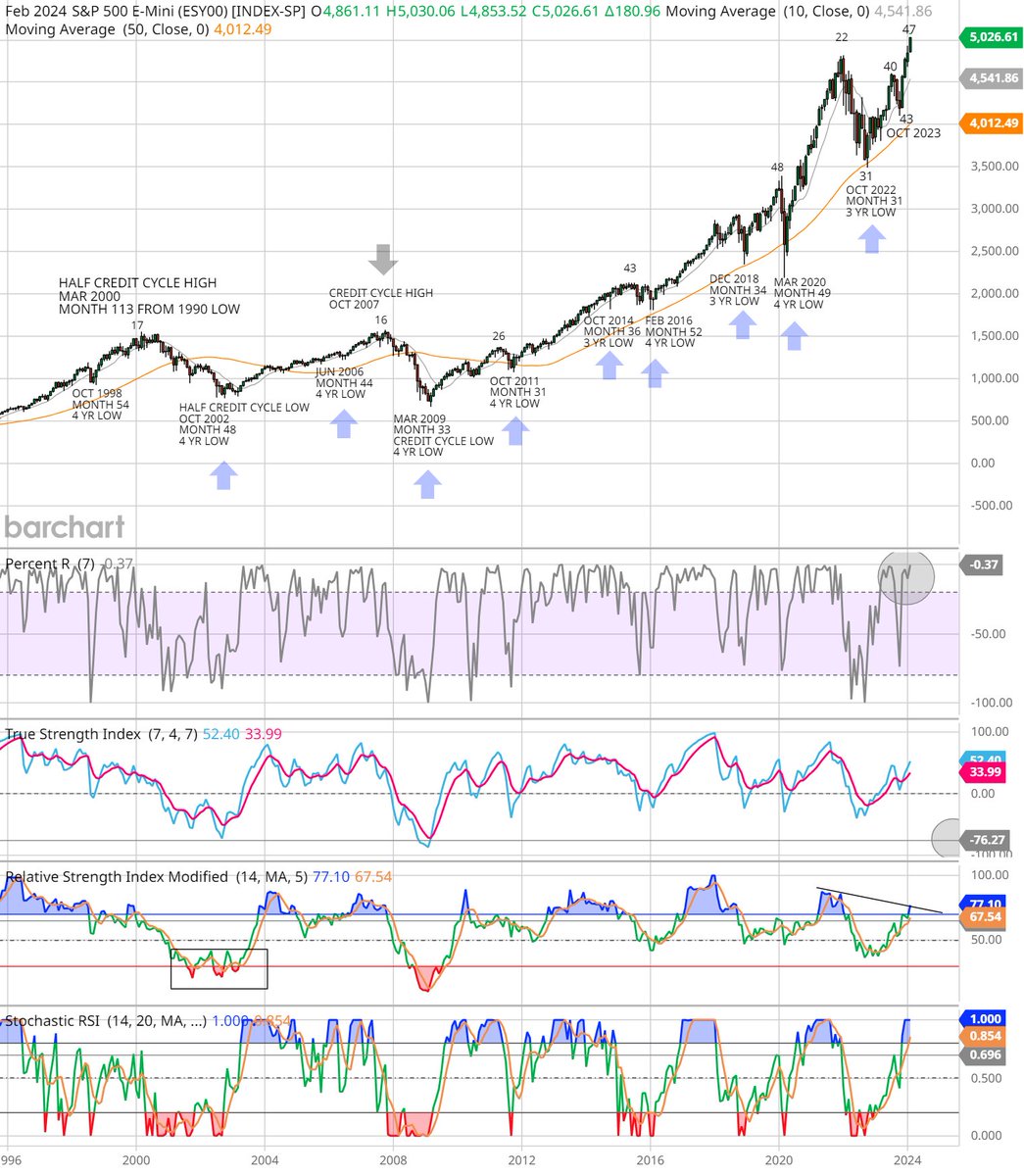 My modified long term chart of $SPX indicates that each 4 year low is ...