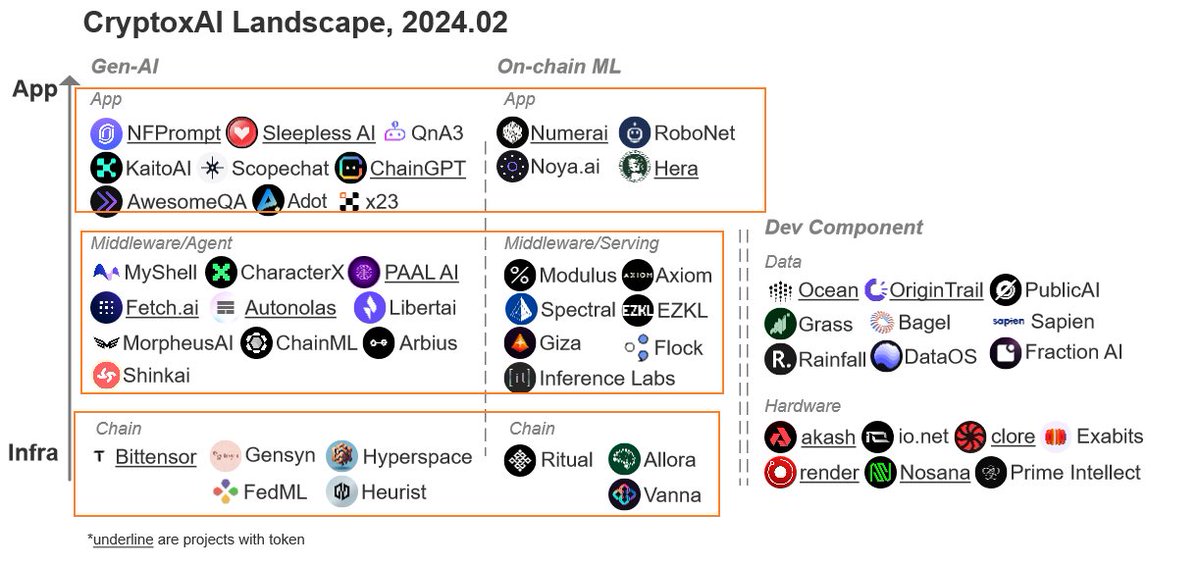 so many CryptoxAI projects now 😵... how to make sense of them? Share a bit of my taken on the ...