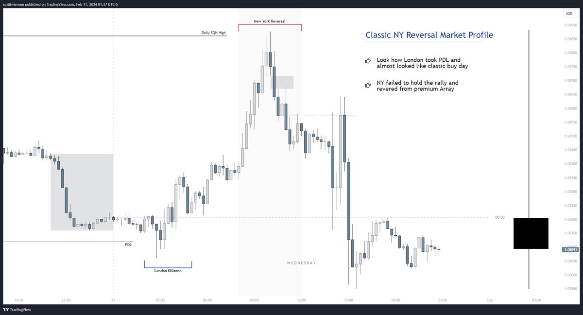 ICT Classic NY Reversal Template A thread 🧵 - Thread from DEV @devender ...