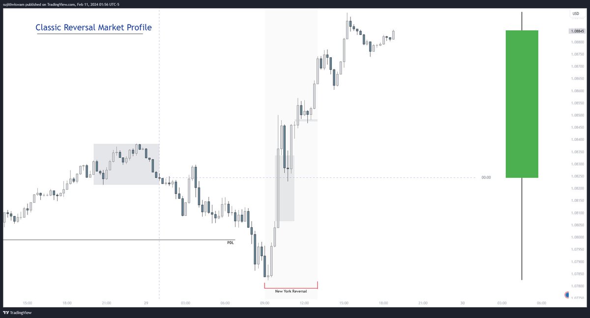 ICT Classic NY Reversal Template A thread 🧵 - Thread from DEV @devender ...