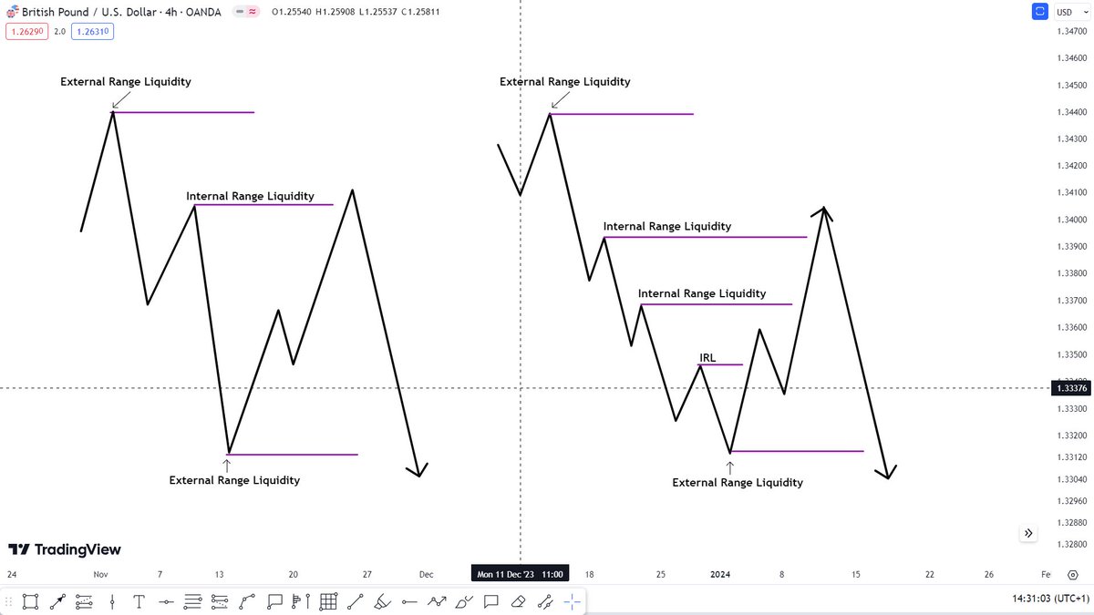 THIS IS WHY YOU KEEP PICKING THE WRONG ZONES FOR YOUR TRADE ENTRIES ...
