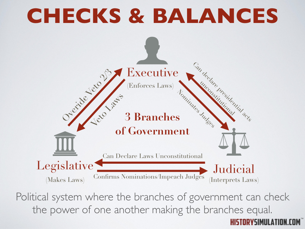 How Does The 3 Branches Of Government Create A Balance Presidential