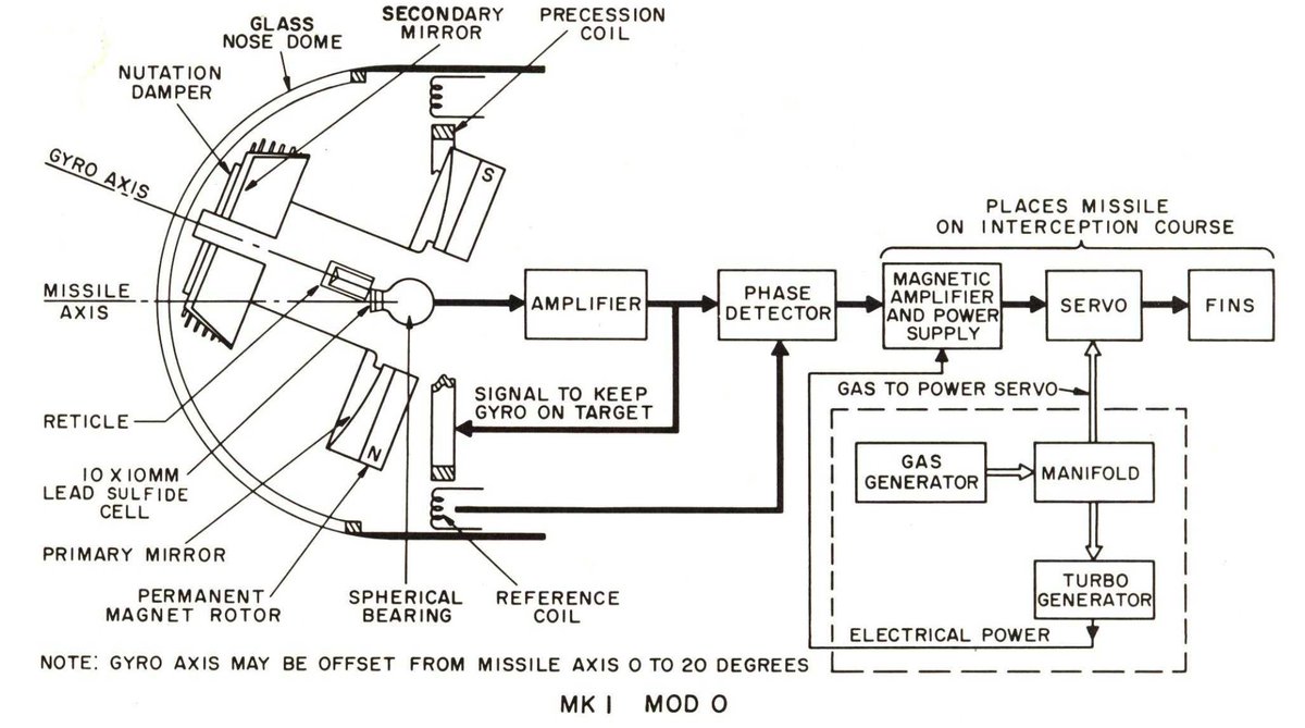 The US Navy, like the US Air Force, wanted a better solution for bomber ...
