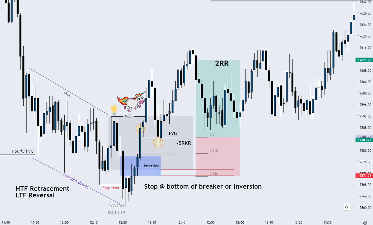 Inversions with Breakers Refining the Unicorn Model🦄 In-depth thread ...
