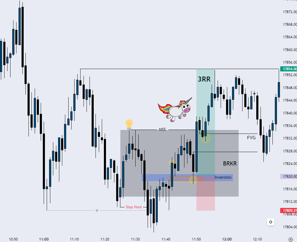 Inversions with Breakers Refining the Unicorn Model🦄 In-depth thread ...