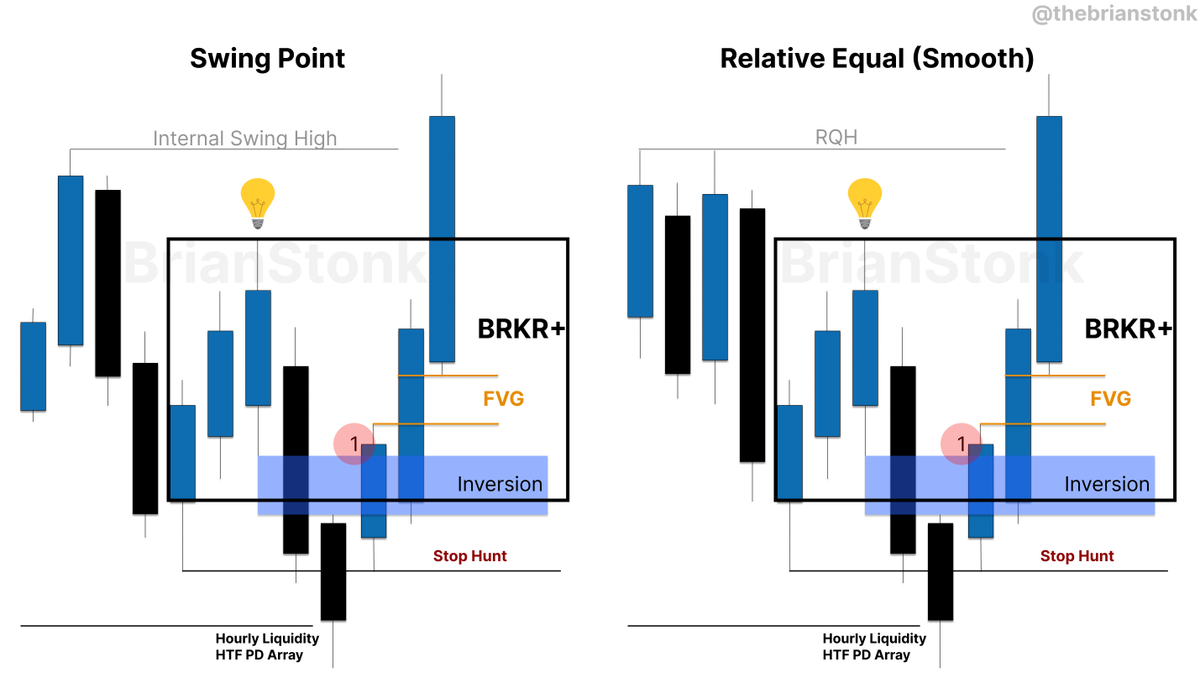 Inversions with Breakers Refining the Unicorn Model🦄 In-depth thread below 🧵👇 - Thread from ...