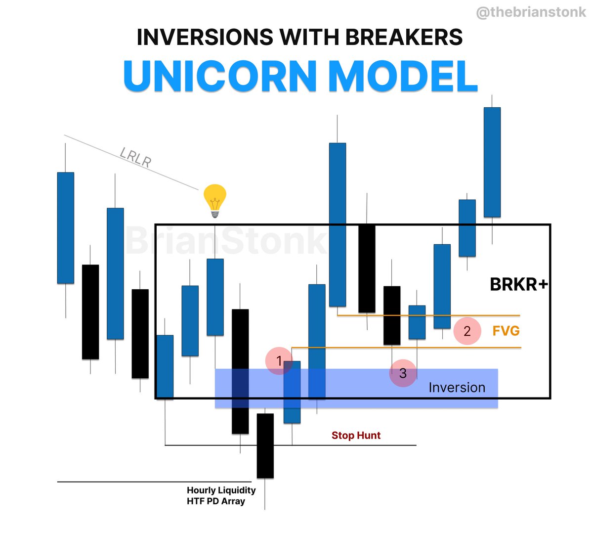 Inversions with Breakers Refining the Unicorn Model🦄 In-depth thread ...