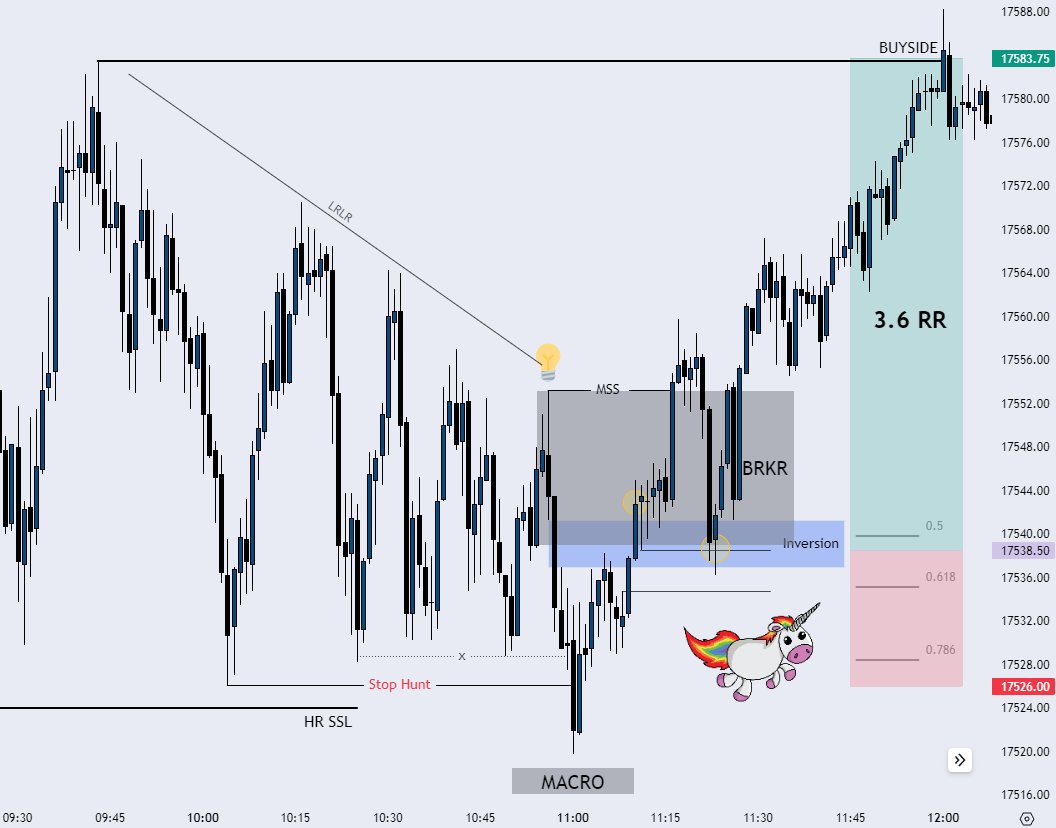Inversions with Breakers Refining the Unicorn Model🦄 In-depth thread ...