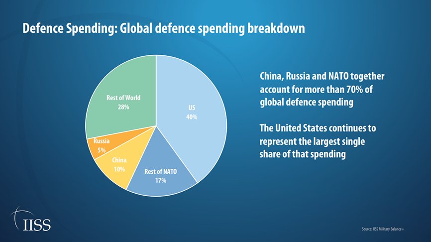 World Military Spending Pie Chart IISS News On X: "@B_Giegerich 'The