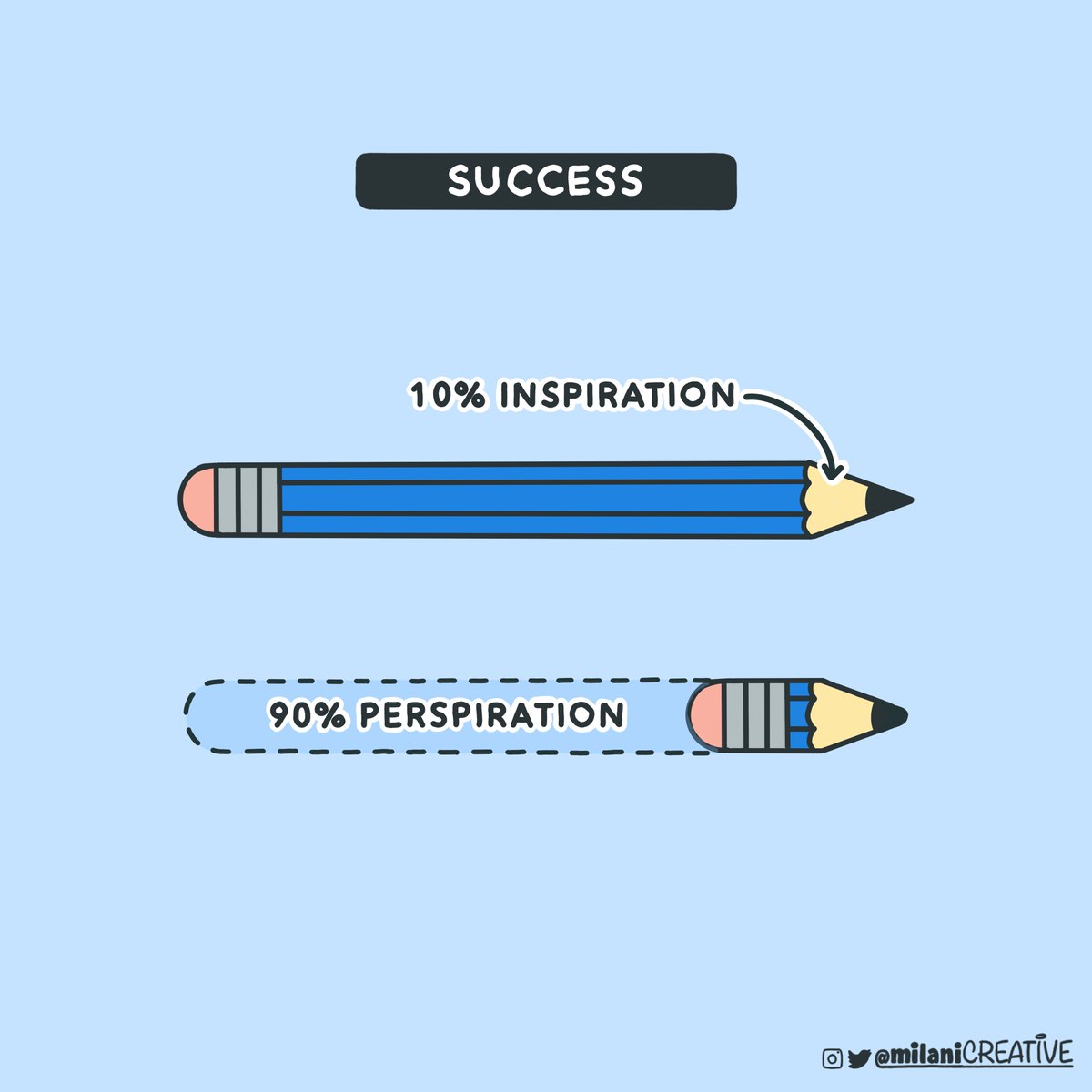 Success is 10% inspiration and 90% perspiration. -Thomas Edison ...