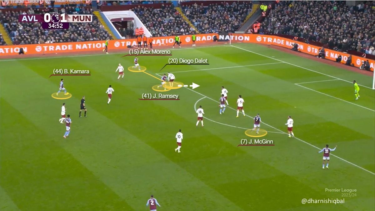Aston Villa-Manchester United: Tactical Analysis (a thread) ️ Villa's ...