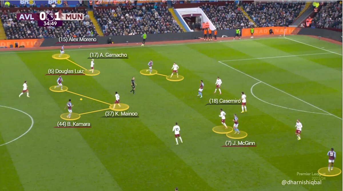 Aston Villa-Manchester United: Tactical Analysis (a thread) ️ Villa's ...