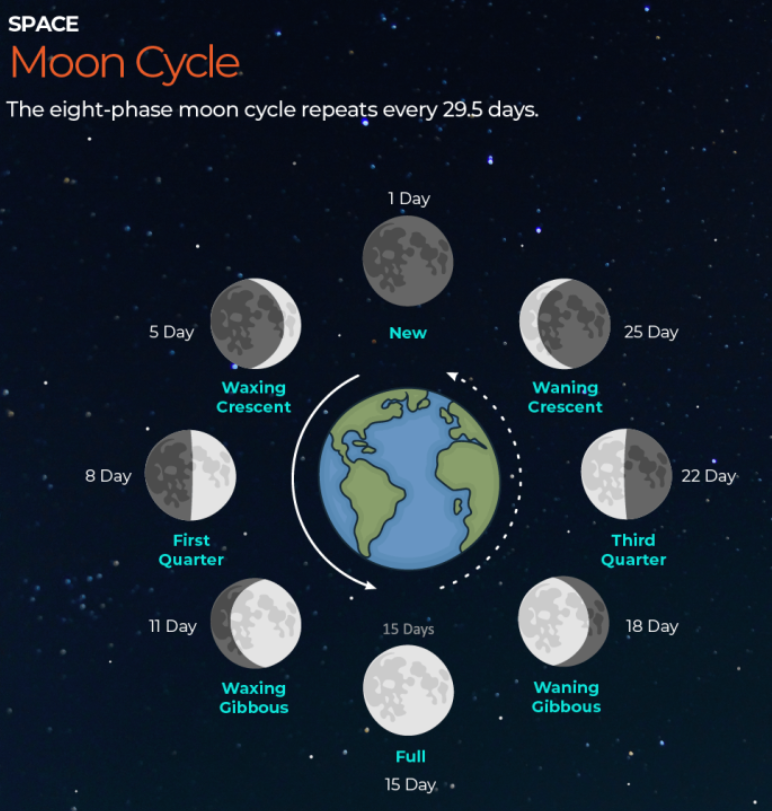 8 Lunar Phases Part 1: Lunar Phases | Imaging The Universe Physics