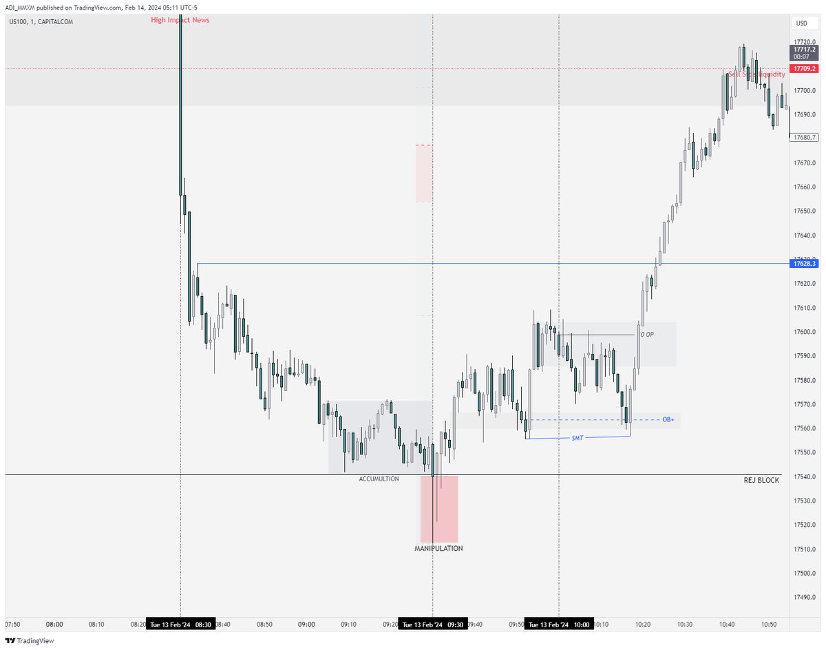 $NASDAQ $NQ [ 2.83 RR ] - 8.30 ( CPI ) - 9.30 AMD Pattern - Rejected By ...