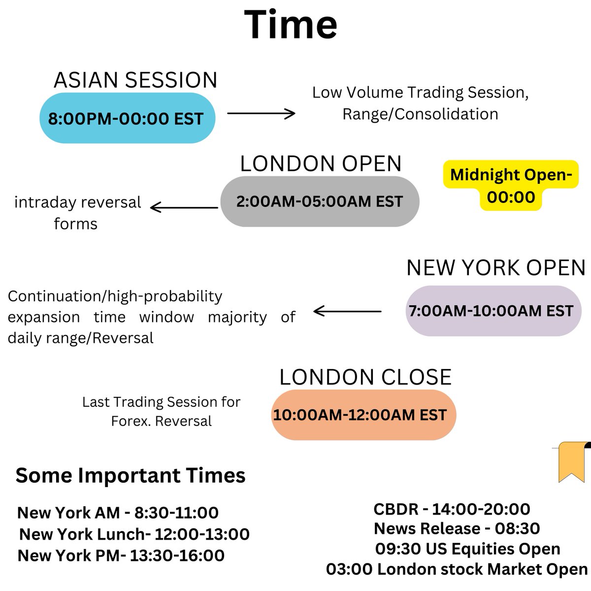 #ICT INTRADAY TEMPLATES Part - 1 A Thread 🧵 - Thread from PIanX @P7anX ...