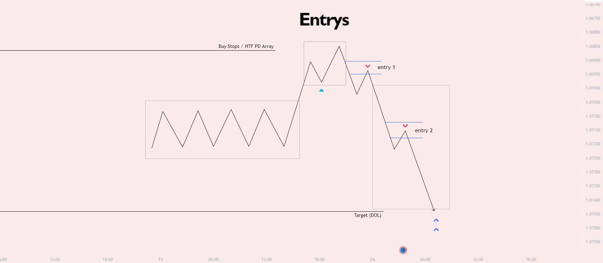 How I Trade Power Of 3 (PO3) Thread🧵 - Thread from McGrath @mark_mcg8 ...