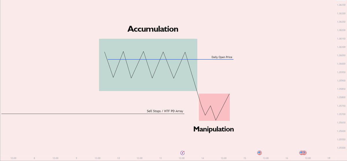 How I Trade Power Of 3 (PO3) Thread🧵 - المسلسل من McGrath @mark_mcg8 ...