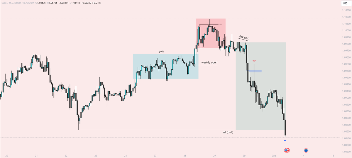How I Trade Power Of 3 (PO3) Thread🧵 - المسلسل من McGrath @mark_mcg8 ...