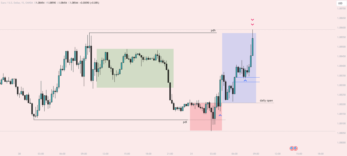 How I Trade Power Of 3 (PO3) Thread🧵 - المسلسل من McGrath @mark_mcg8 ...