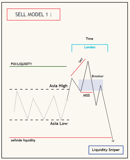 ICT A+ London Open Model - How To Use Them A Thread 🧵 - Thread from ...