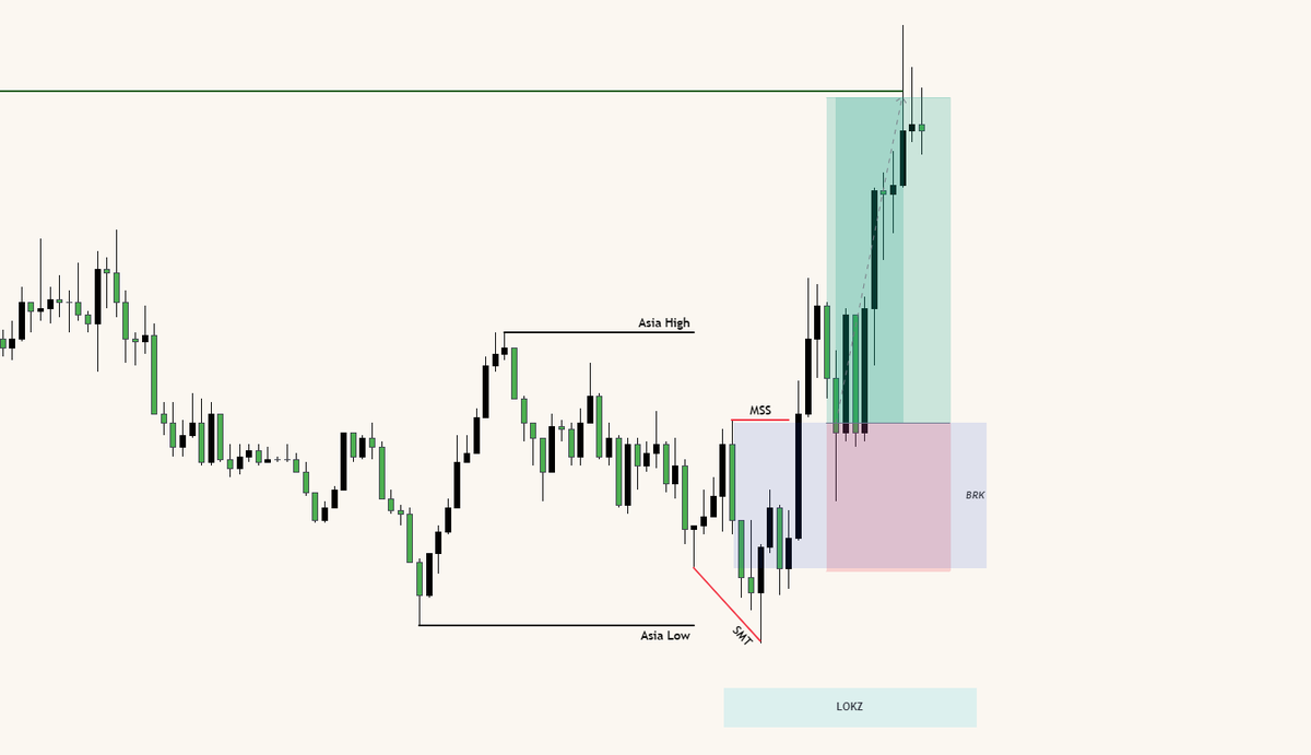 ICT A+ London Open Model - How To Use Them A Thread 🧵 - Thread from ...