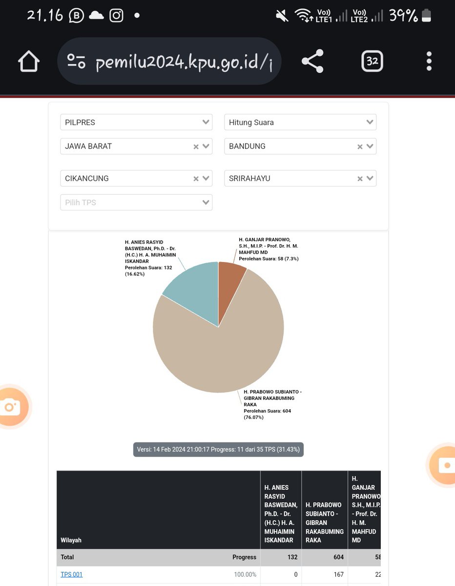 Bismillah.. Gue abis berdoa "ya Rabb kalau emang bener ada kecurangan tolong tunjukin dihadapan ...