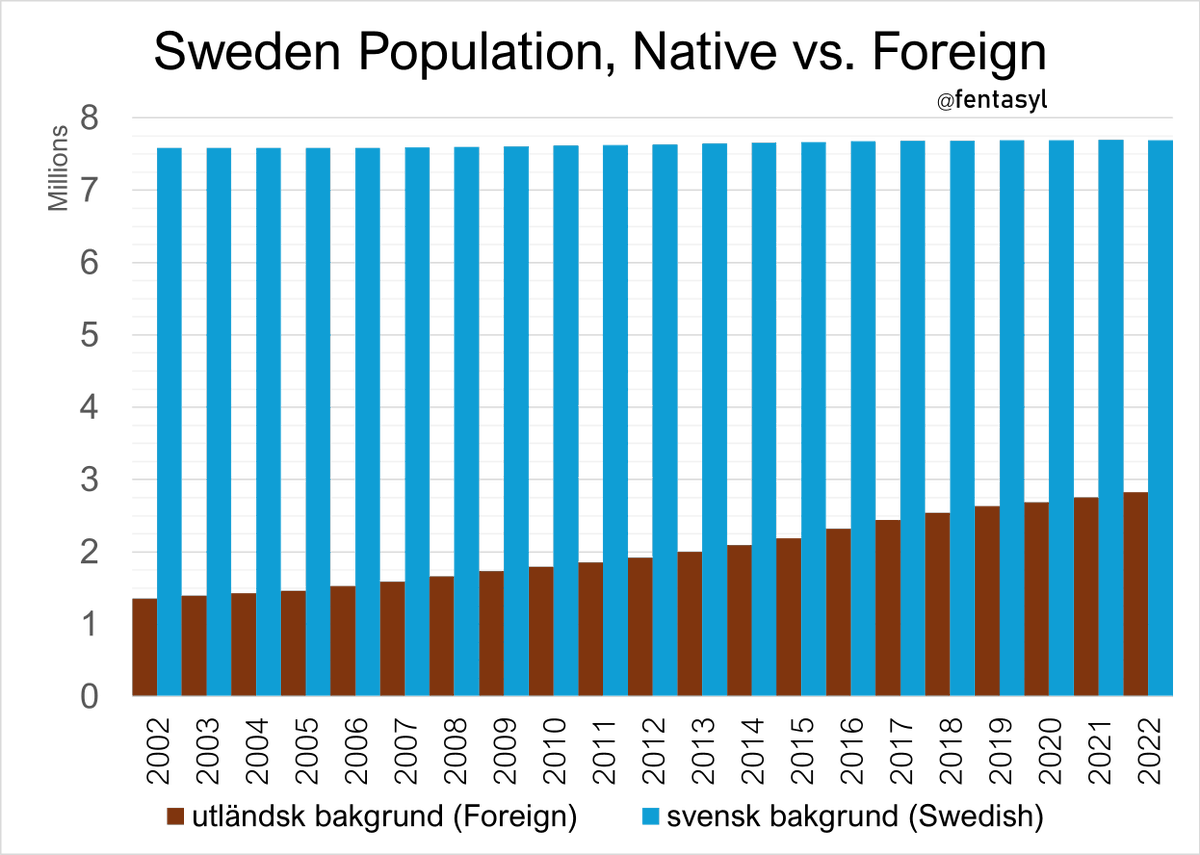 Sweden's native Swedish population has grown +1.5% from 7,582,574 in ...