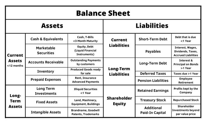 This Thread will teach you how to read a Balance Sheet 👇🏼 - Thread from ...