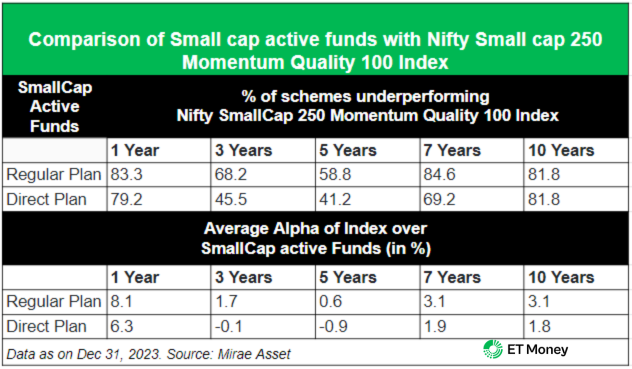 Small-cap schemes are on fire lately. But imagine a passive scheme ...