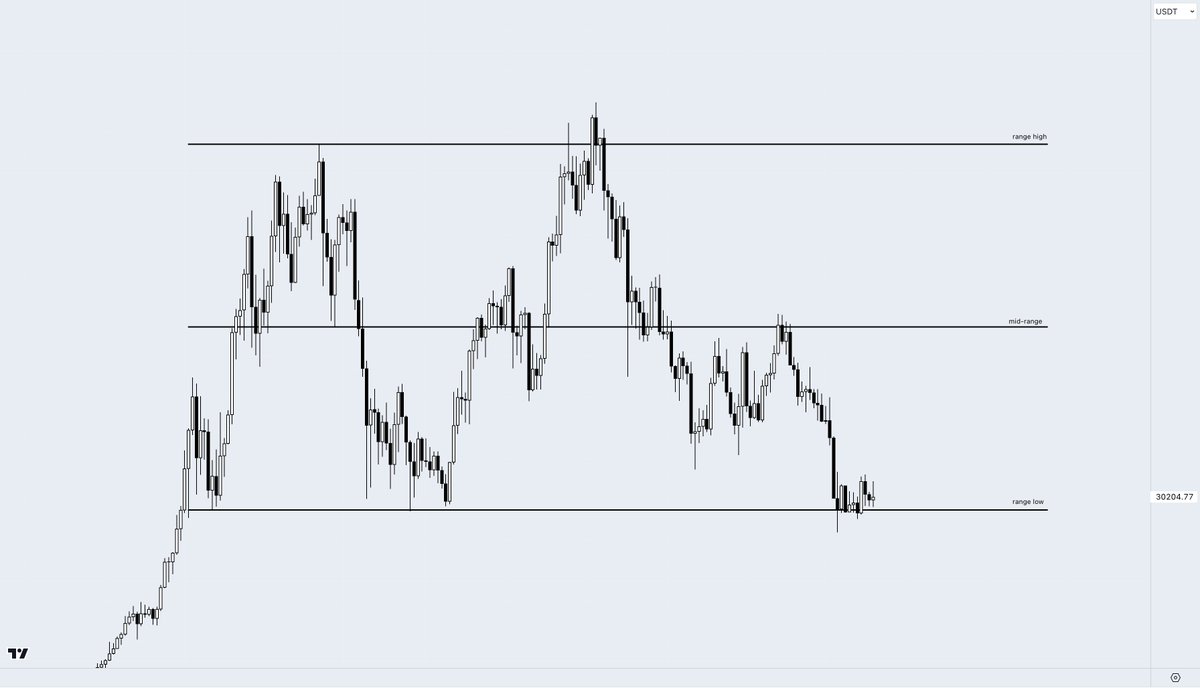 If you are still sidelined on Bitcoin, you might get the perfect entry ...