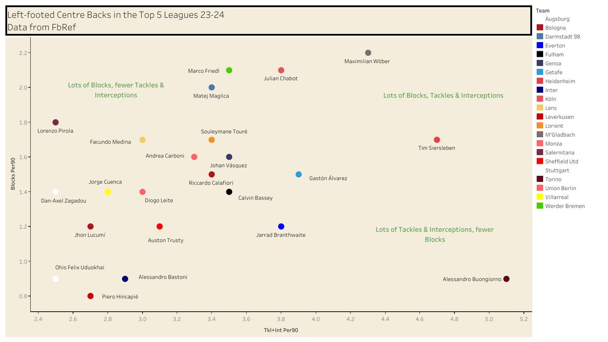 Player Scouting Man Utd LCB | Dougie Anderson