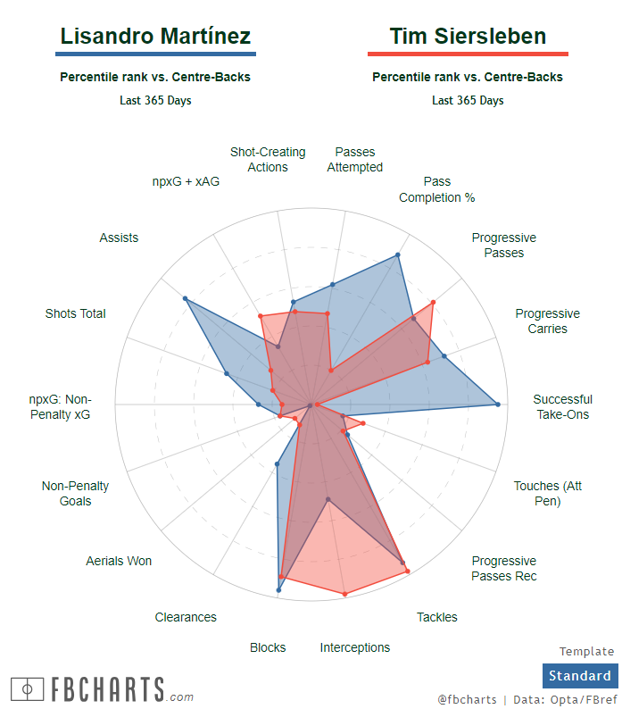 Player Scouting Man Utd LCB | Dougie Anderson
