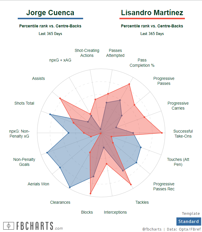 Player Scouting Man Utd LCB | Dougie Anderson