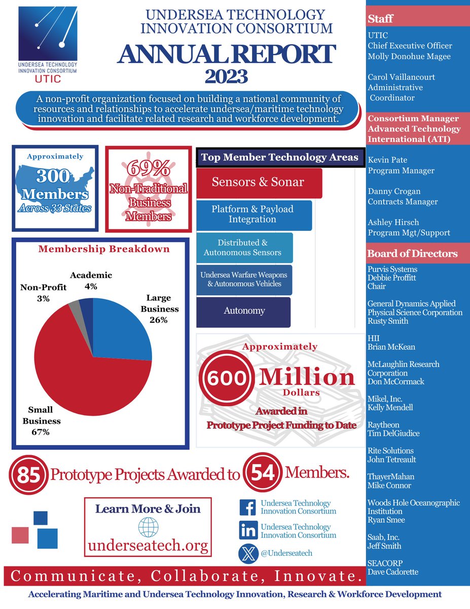 Undersea Technology Innovation Consortium: UTIC