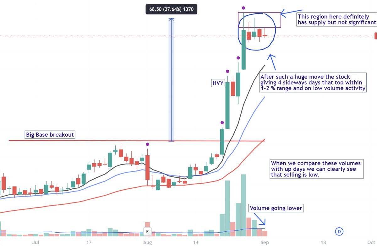 Lets understand Price action! Example- 01 After such a huge move this ...
