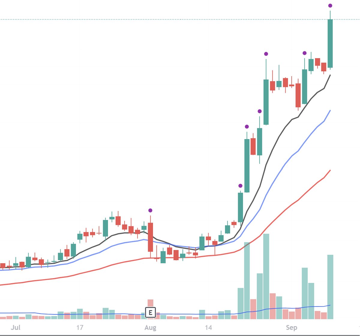 Lets understand Price action! Example- 01 After such a huge move this ...