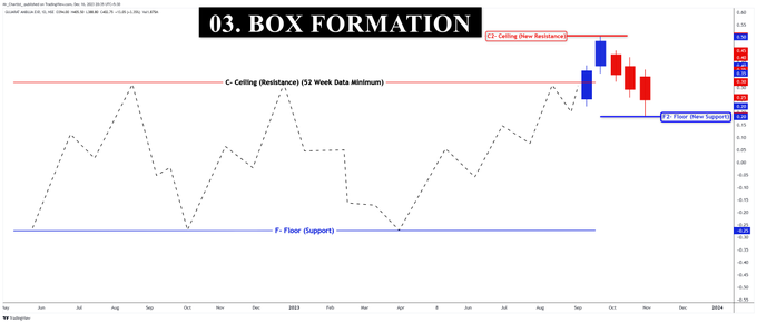 Nicolas Darvas and his Box Theory ️ - An In-Depth Exploration -Thread🧵 ...